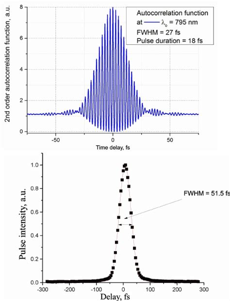 Illustration Of Estimations 2 Of The Pulse Width In Sech Following Download Scientific