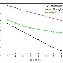 The Dependence Of The Friction Coefficient On Friction Time Lubricated Download Scientific