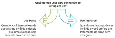 Vandinete Moreno De Souza No Linkedin 🌟 Dica De Programação Parse Vs Tryparse Em C 🌟 Hoje Quero