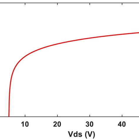 The Plot Of Total Depletion Width Δl With Drain Voltage Parameters