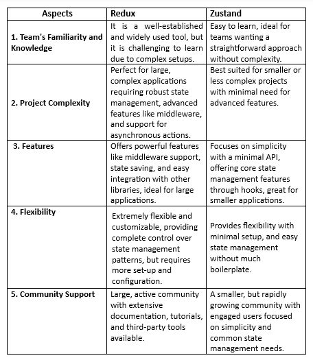 Redux Vs Zustand A Quick Comparison Blogs Perficient