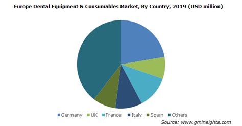 Us Dental Equipment And Consumables Market To Gain Robust Proceeds Over