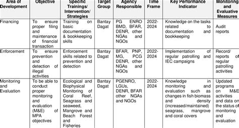 Capacity Development Program For Bantay Dagat Download Scientific Diagram