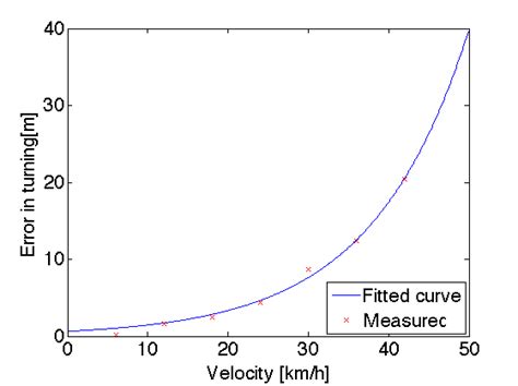 Error In Test With Autonomous Car Download Scientific Diagram