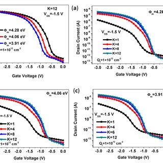 Gate work function φ m effect on electrical characteristics a for Download Scientific