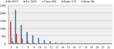 The Distribution Of Classified Repeat Types Di To Hexa In Difference Download Scientific