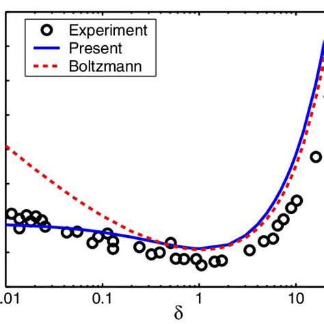 Pdf An Extended Navier Stokes Formulation For Gas Flows In The