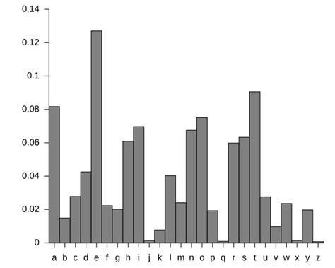 Frequency Analysis Wikipedia