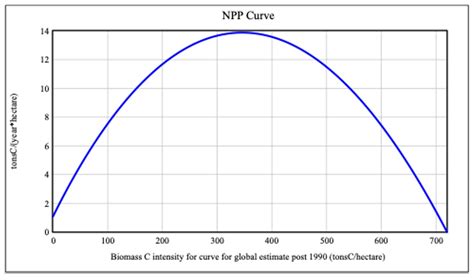 Terrestrial Biosphere Carbon Cycle — En Roads Technical Reference
