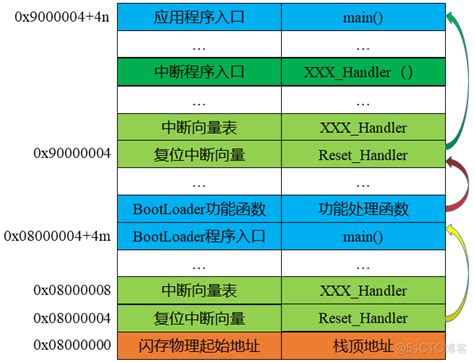嵌入式iap开发笔记之一：面向stm32的bootloader程序51cto博客stm32 Iap Bootloader