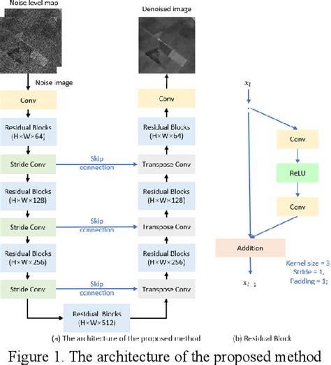 figure 1 from deeper ffdnet based sar image despeckling semantic scholar