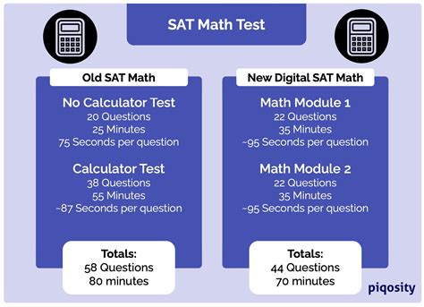 What Is Tested On The Digital Sat Math Test Piqosity Sat Prep