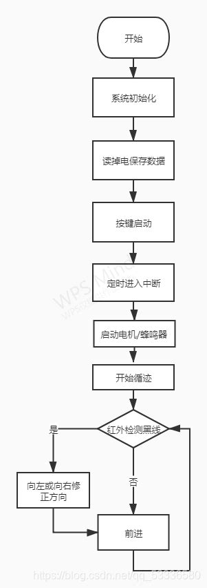基于51单片机的智能小车（寻迹功能）基于51单片机的智能小车设计 Csdn博客