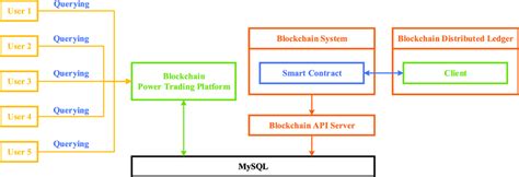 Structure Of Blockchain Power Trading Platform Communication Interface Download Scientific