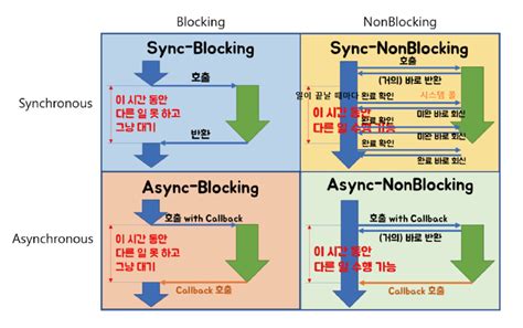 Sync Async