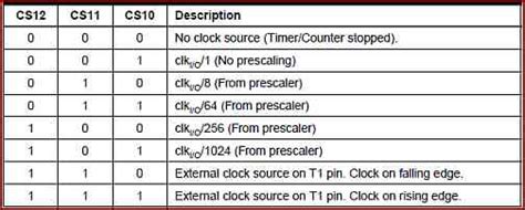 Avr Attiny4313 In Bascom Gcc And Assembler Timers Interrupts