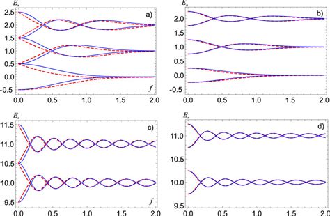 energy levels of qrm as a function of the dimensionless coupling