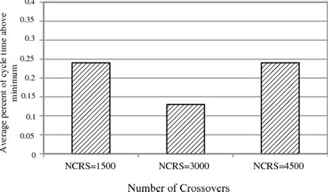 Figure 10 From A Genetic Algorithm For Robotic Assembly Line Balancing Semantic Scholar