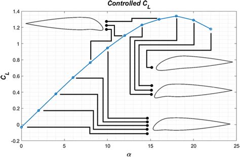 Cl Versus α Graph For Controlled Cl And Airfoil Shapes For Every Angle
