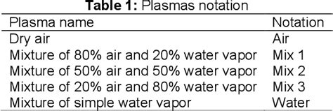 Table 1 From Thermodynamic Properties Calculation Of Air Water Vapor Mixtures Thermal Plasmas