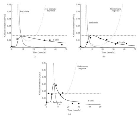 Differential Equations Model Validation With Experimental Data Of