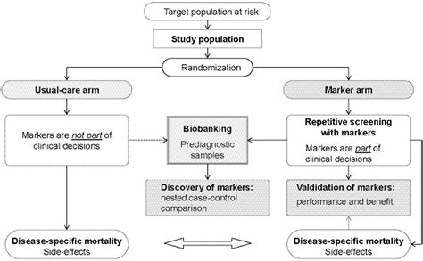 Figure From Biomarker Research With Prospective Study Designs For The Early Detection Of