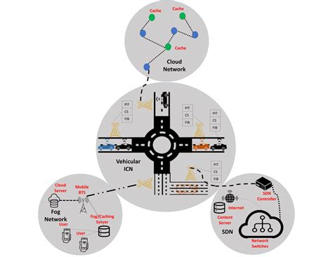 Integration Of Other Technologies With Vehicular Icn Download