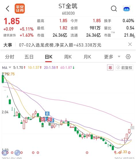 我的意难平啊又回到我卖出的价格了想回来了 全筑股份 603030 股吧 东方财富网股吧