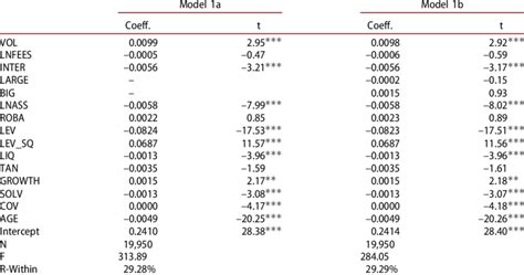 Fixed Effects Regression Results Download Scientific Diagram