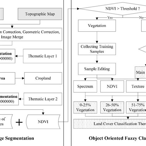 Workflow Of Hierarchical Object Oriented Classification Download