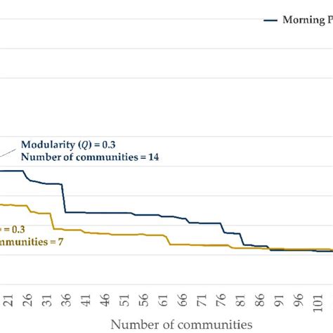 Modularity Calculation Results Download Scientific Diagram