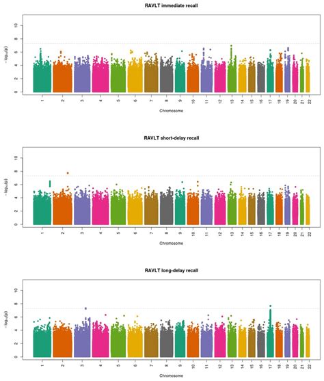 Manhattan Plots Of The Genome Wide Association Analysis Of The Three Download Scientific
