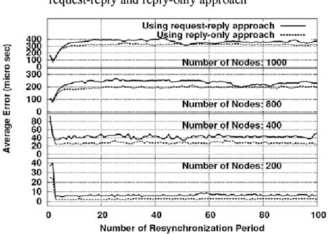 Figure 1 From A Weighted Average Based External Clock Synchronization Protocol For Wireless