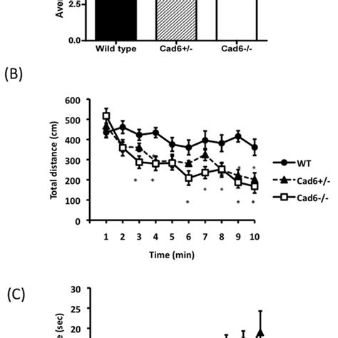 Locomotor Activity In The Open Field Test A Running Speed And B Download Scientific