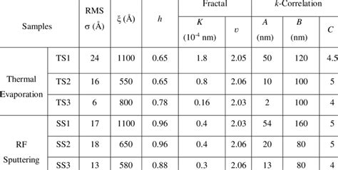 Different Parameters Describing A Psd Model Are Fitted To Experimental