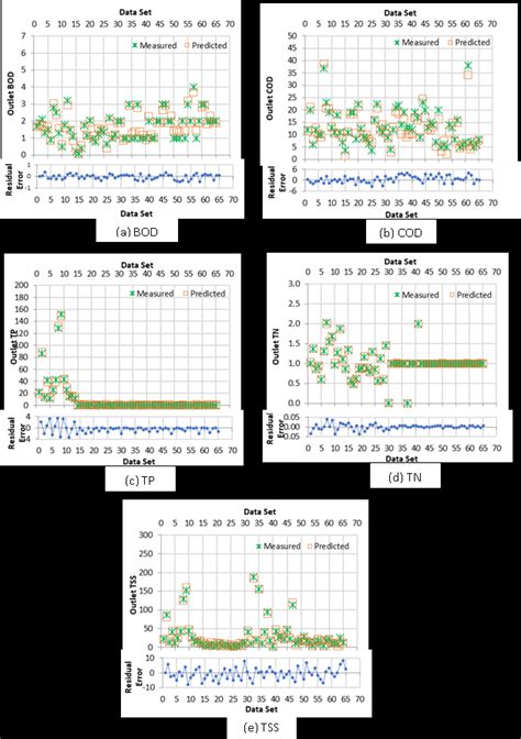 Comparison Of The Measured And Predicted Values Generated By Ann Model Download Scientific