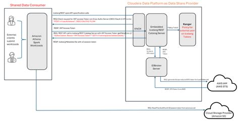 Secure Data Sharing And Interoperability Powered By Iceberg Rest Catalog Blog Cloudera