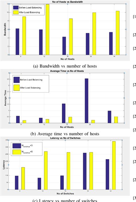 Figure 1 From Revolutionizing Data Center Networks Dynamic Load Balancing Via Floodlight In Sdn