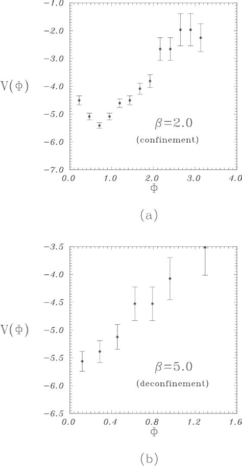 Figure 1 From Effective Constraint Potential For Abelian Monopole In Su2 Lattice Gauge Theory