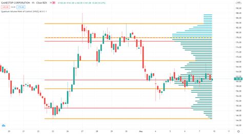 Configuring The Volume Point Of Control Vpoc Indicator For Tradingview Quantum Trading