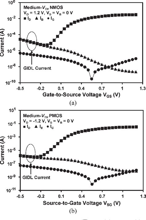 Figure 5 From Gate Induced Drain Leakage Current In 45 Nm Cmos Technology Semantic Scholar