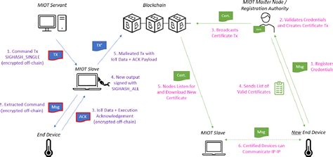 Figure 1 From A Blockchain Based Control And Communication System For Multilevel Iot Networks