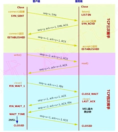 Tcp的状态：syn Fin Ack Psh Rst Urg 简介及 Ack确认机制 程序员大本营