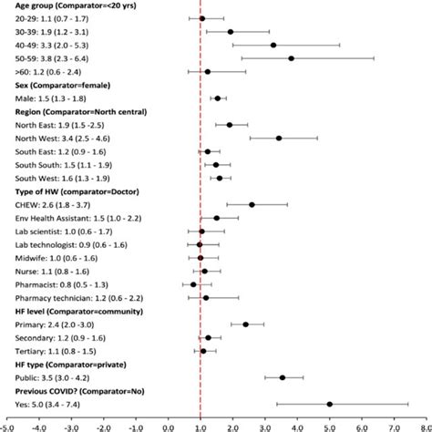 Forest Plot Multivariate Logistic Regression Indicating The Download Scientific Diagram