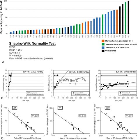 Dominant Frequency As A Tool For Personalized Monitoring Of Atrial Fibrillation Progression And