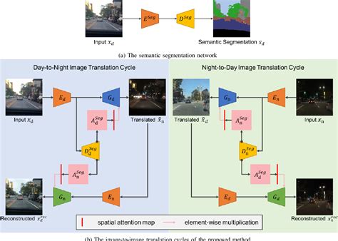 figure 1 from semantic attention guided day to night image translation network semantic scholar