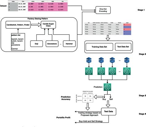 Figure 4 From Candlestick Chart Based Trading System Using Ensemble Learning For Financial