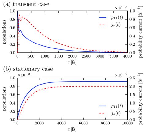 Excitation Energy Transfer Efficiency Equivalence Of Transient And