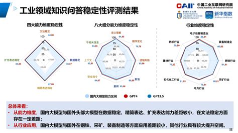 重磅发布丨人工智能大模型在工业领域知识问答稳定性评测报告 中国工业互联网研究院