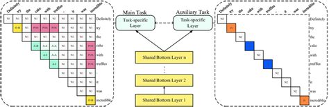 An Example Of The Multi Task Joint Training The Left Is The Word Pair Download Scientific